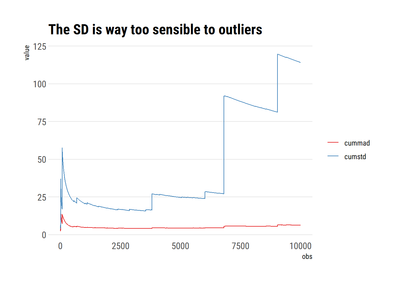 Standard Deviation and Fat Tails - David Salazar's blog