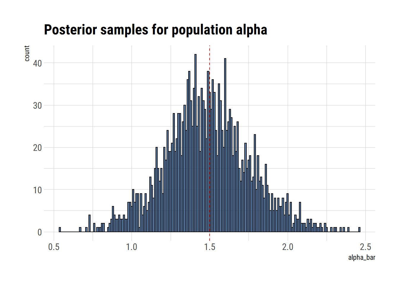 Simulating Into Understanding Multilevel Models David Salazars Blog 0804