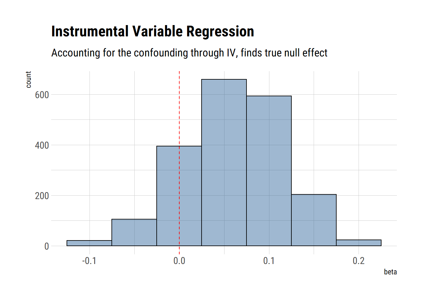 Bayesian Instrumental Variable Regression David Salazars Blog