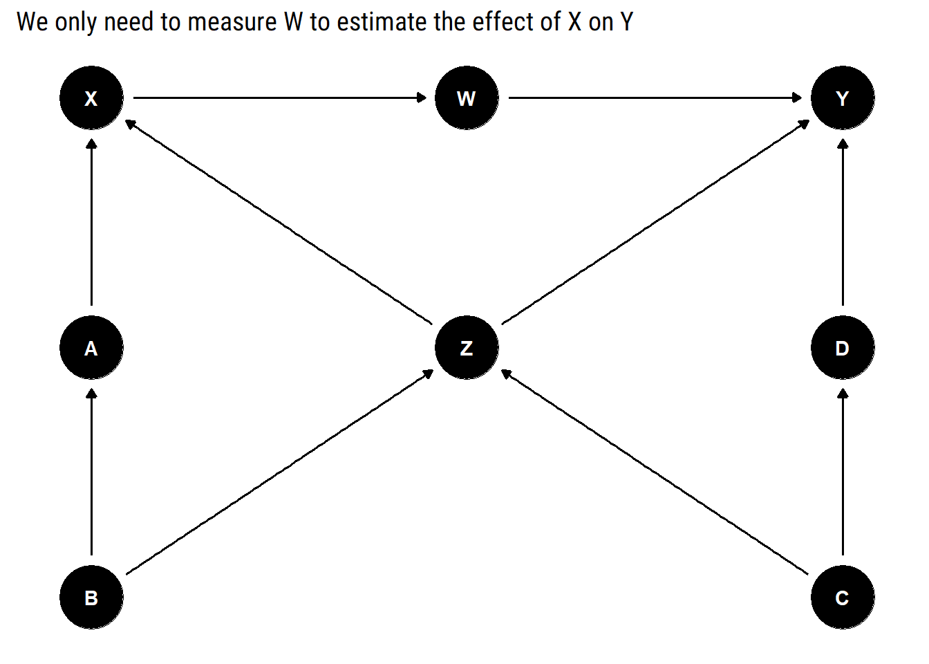 Causality The Front Door Criterion David Salazars Blog